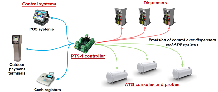 Fuel dispensers controller PTS-1 for your forecourt | Technotrade